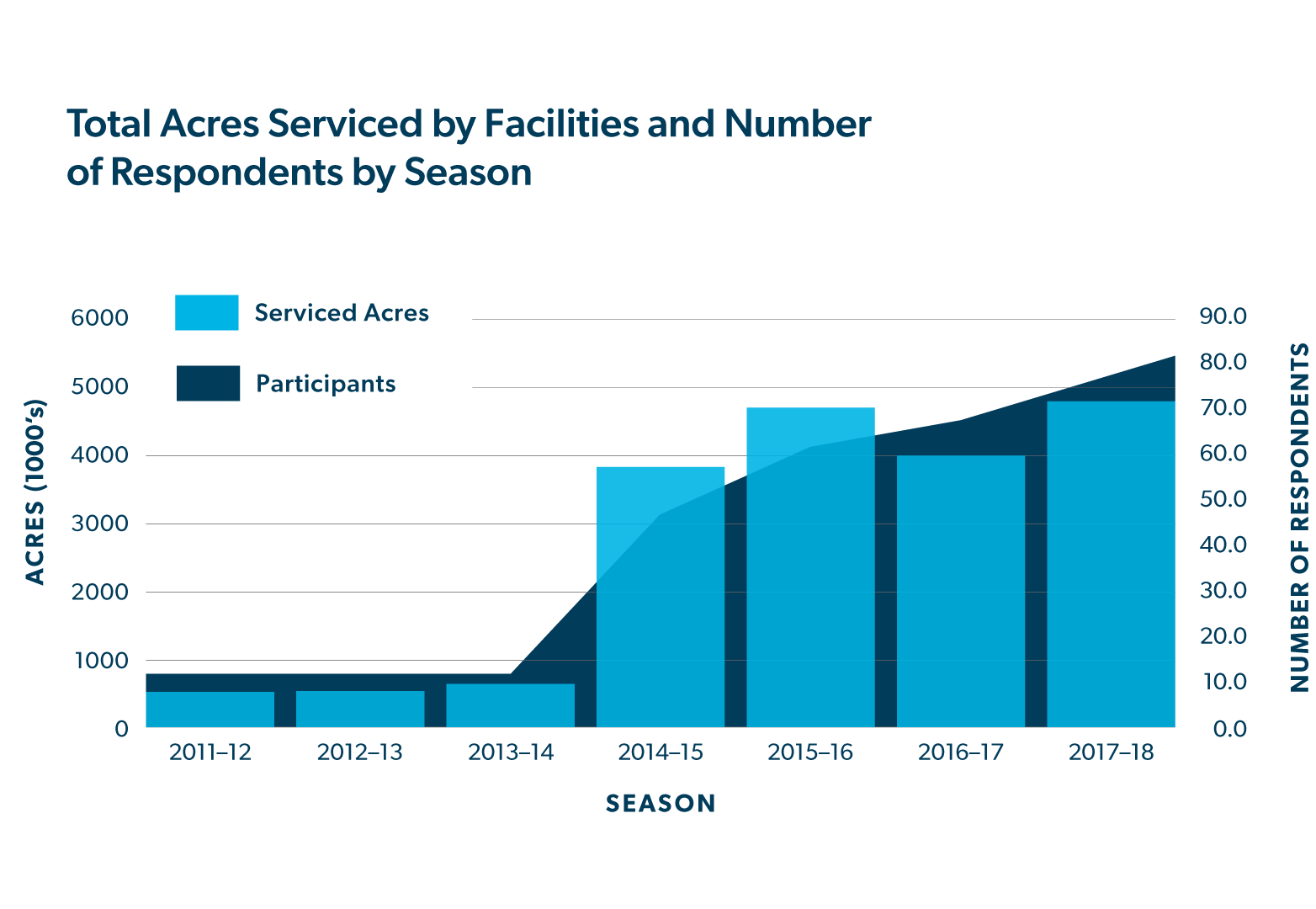 Agricultural Retailers Implement Great Lakes-Friendly Business Model - Great Lakes Protection Fund